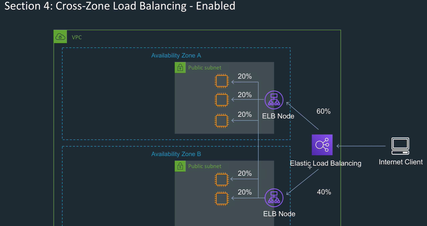 Cross Zone Load Balancing Is Always Enabled For Albcross Zone Load Balancing Is Optional